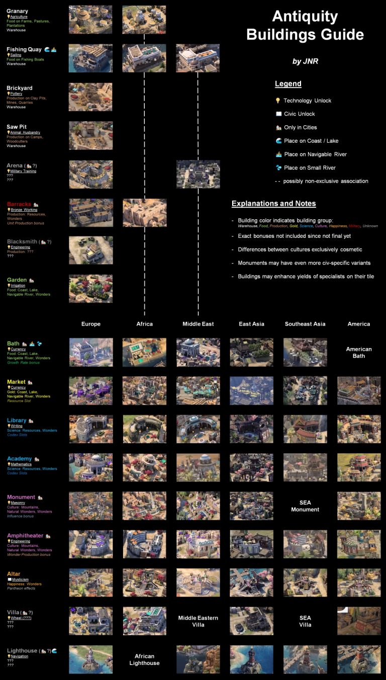 Civ7 Antiquity Buildings Guide – Gameplay + Visual incl. Cultural ...