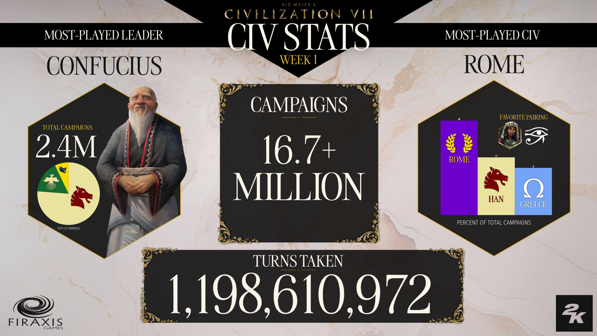 Firaxis reveals first Civ7 stats! - CivFanatics
